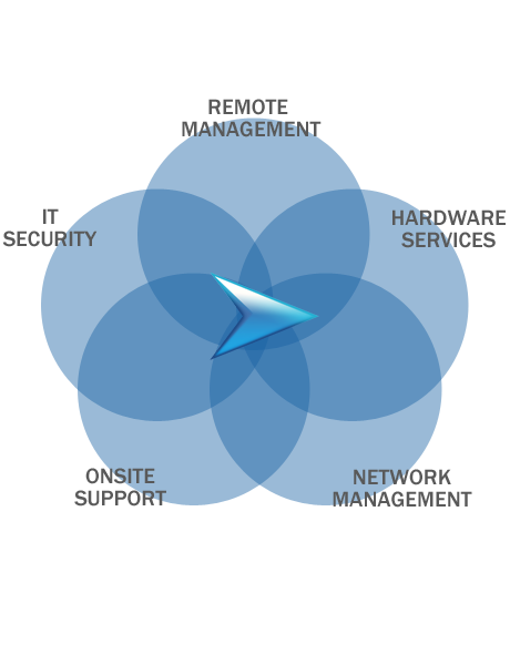 Remote Managed Services Richmond Virginia